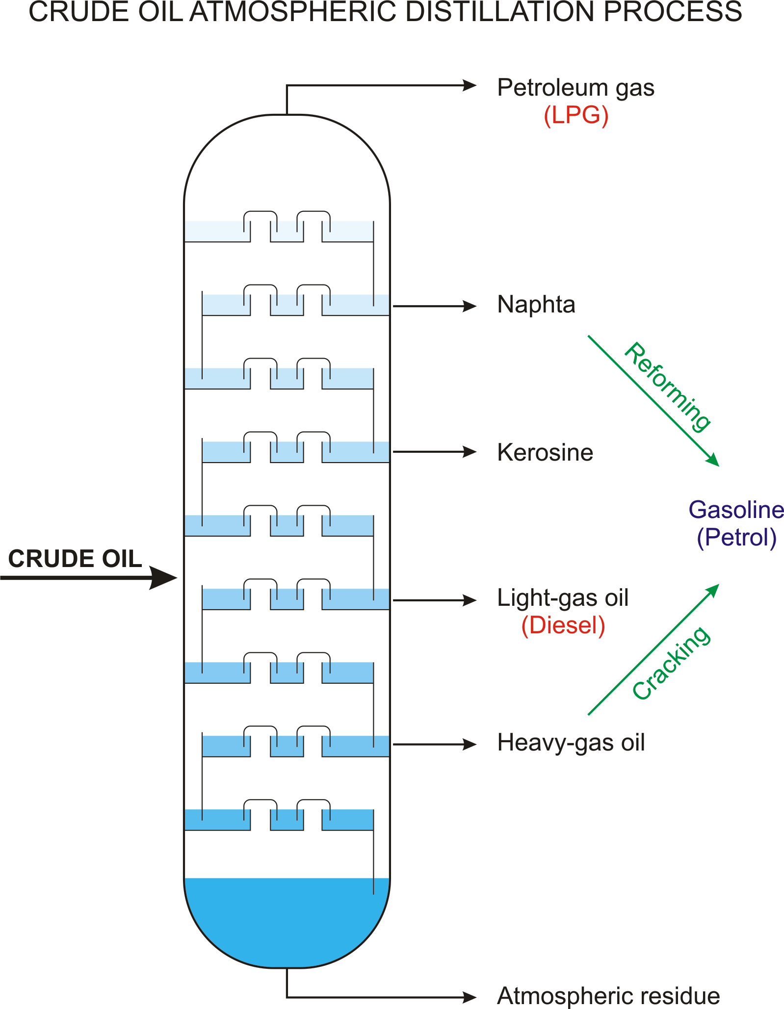 Fractional Distillation Of Crude Oil Fractional Distillation Of Crude Oil